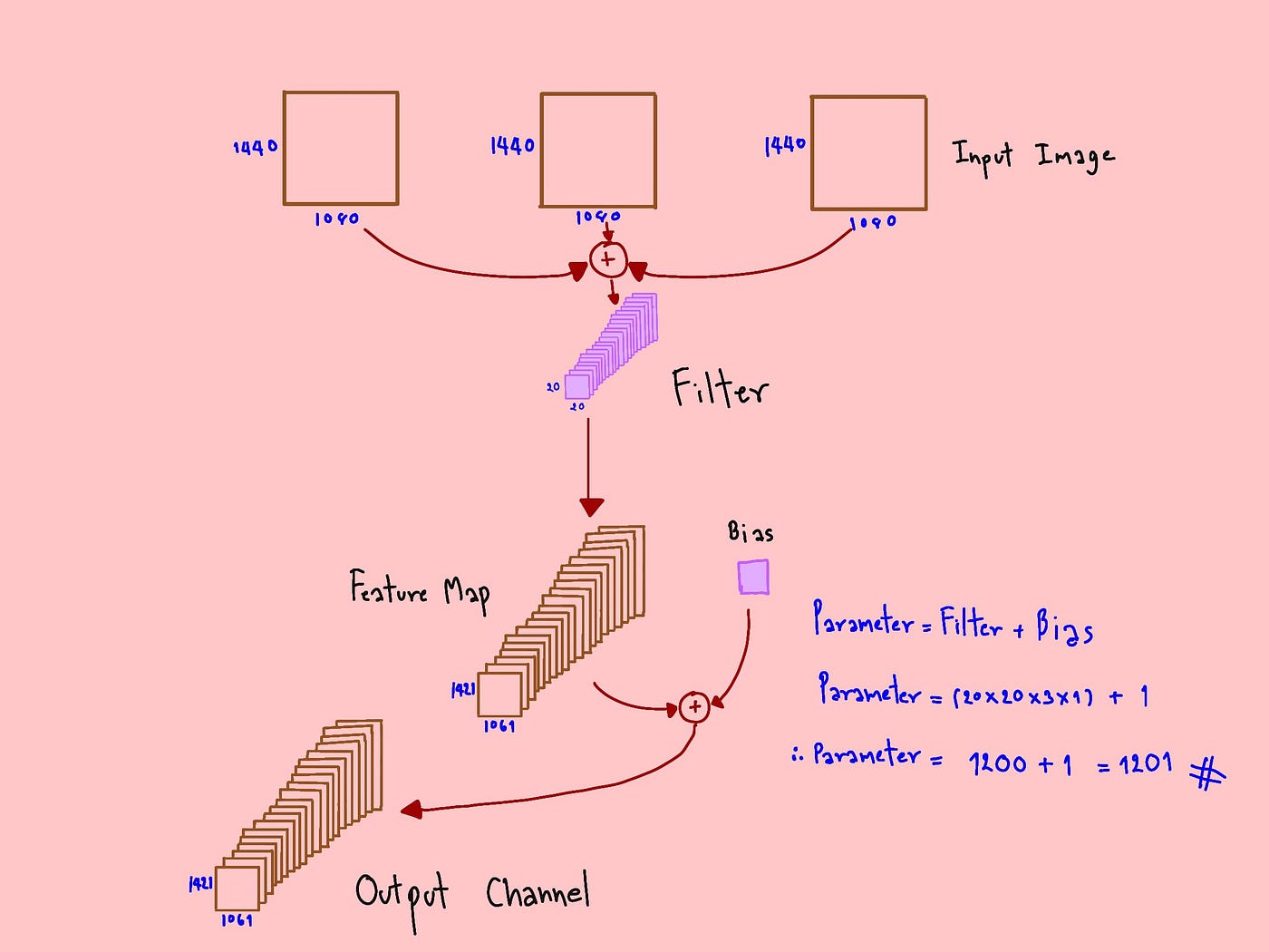 Visualizing Kernels And Feature Maps In Deep Learning Model Cnn With