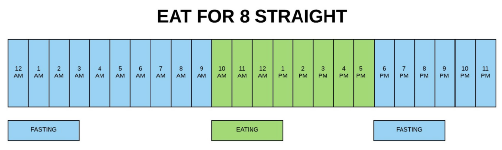 Intermittent Fasting Protocol: Eat for 8 Straight | by Quality Life ...