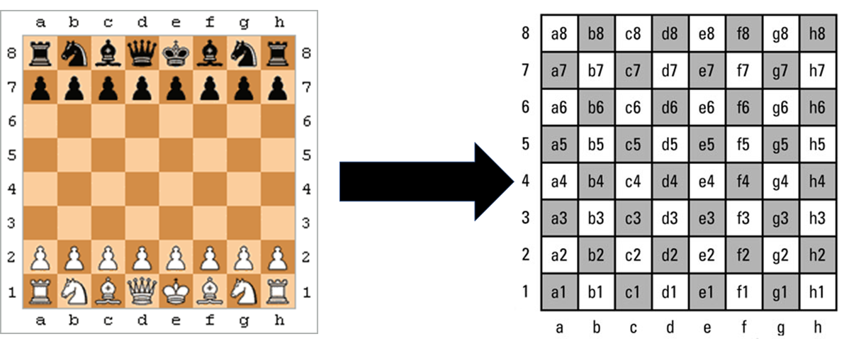 Let’s create a Chess AI. Chess has been played by the world’s… | by ...