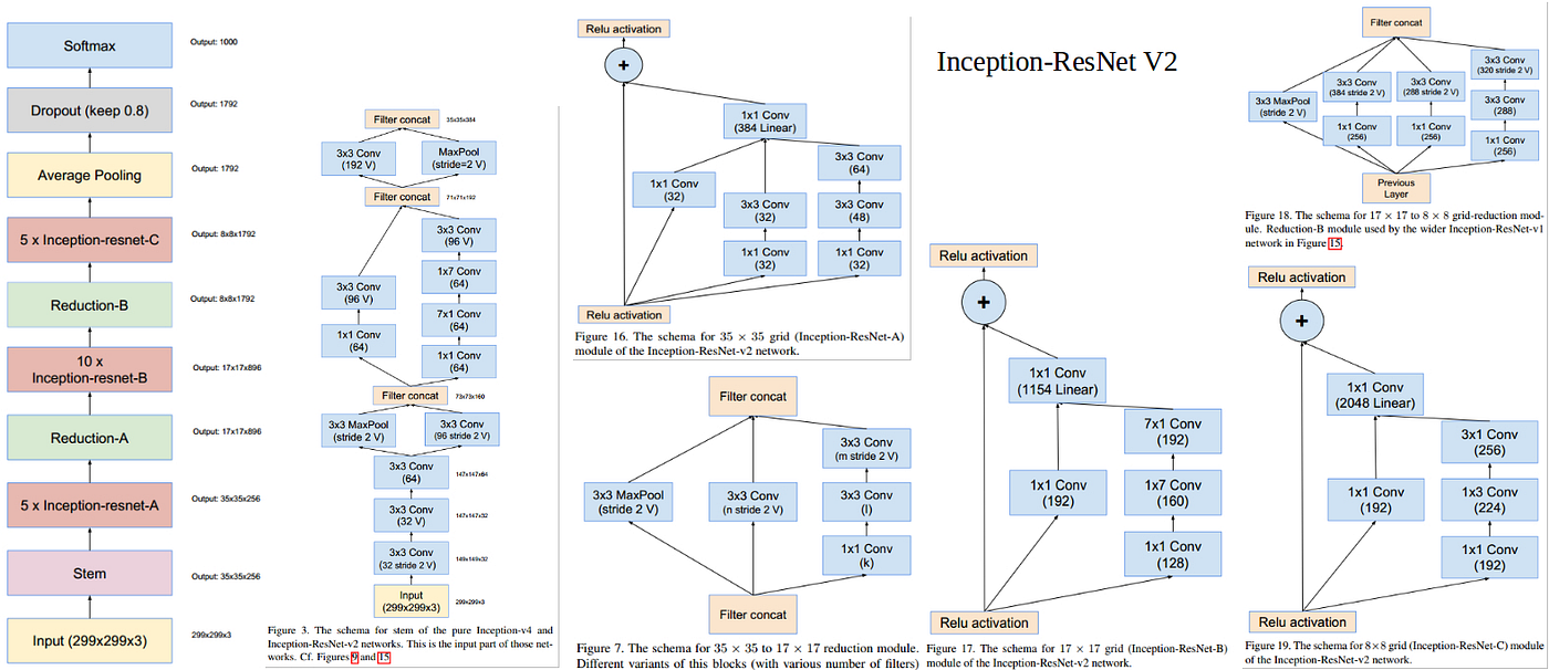 Inception Network and Its Derivatives | by Ritacheta Das | Analytics ...