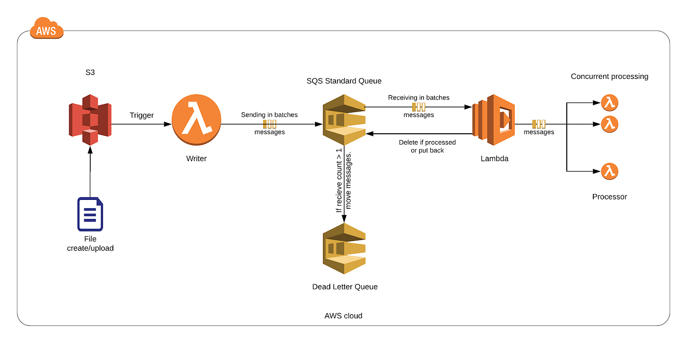 Aws Serverless Difference Between Sns Sqs And Event Bridge