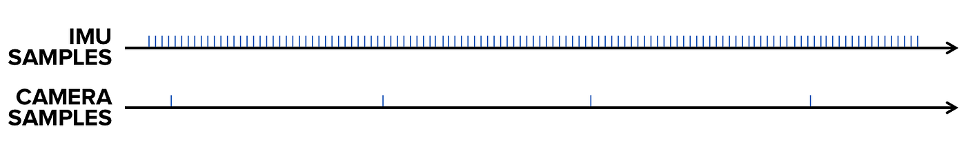 MOTION TO PHOTON LATENCY IN MOBILE AR AND VR | by DAQRI | Medium
