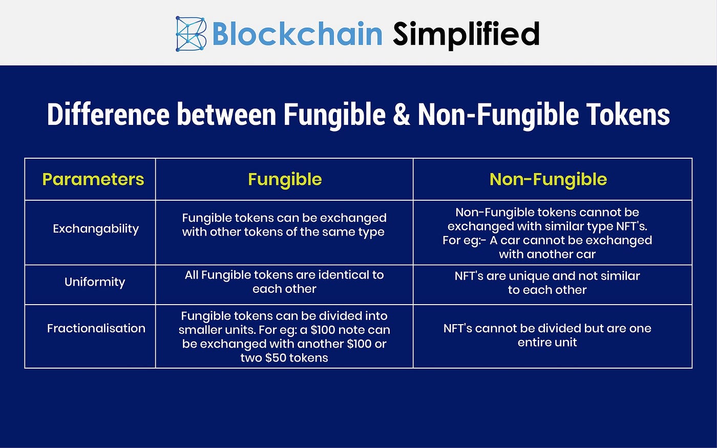Understanding Fungible & Non-Fungible tokens | by Blockchain Simplified | Medium
