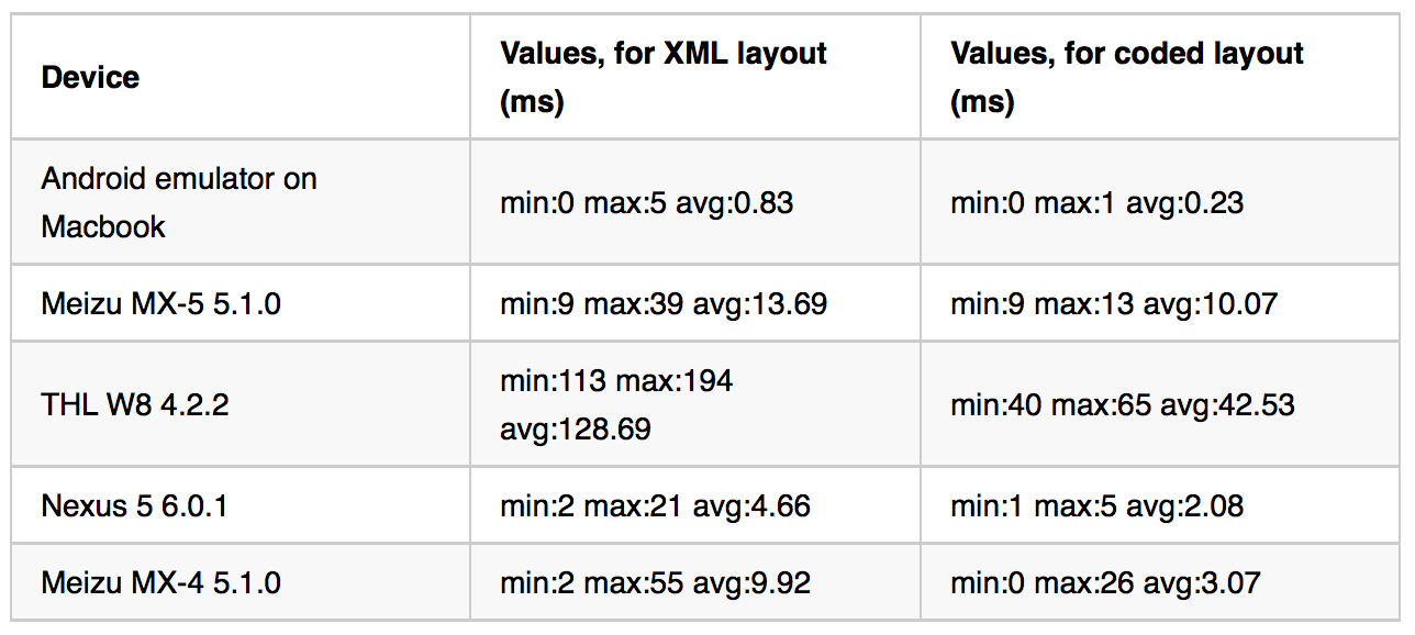 Performance comparison — building Android UI with code (Anko) vs XML Layout. | by Andrii ...
