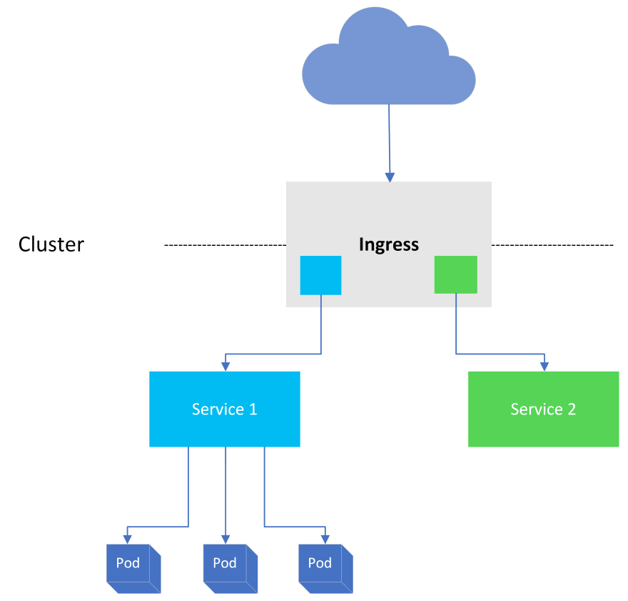 The Kubernetes Ingress Concept and Ingress Controller (Part 1) | by ...