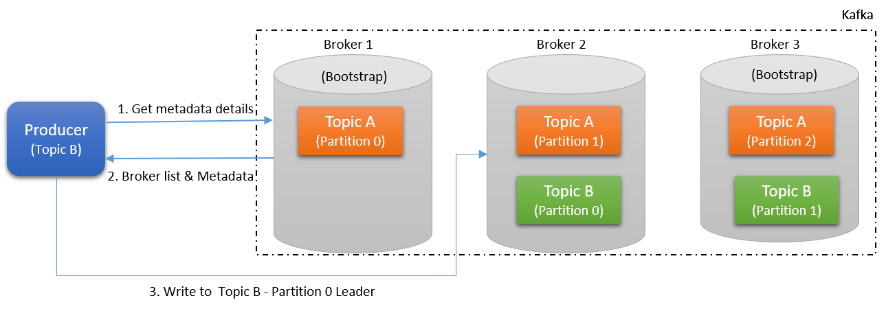Kafka Producer Overview. This article is a continuation of part… | by ...
