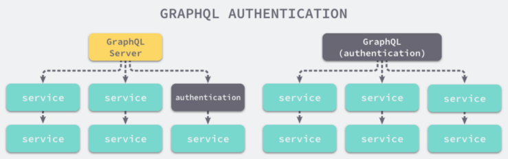 Practice of GraphQL in microservice architecture | by Mina Ayoub | Medium