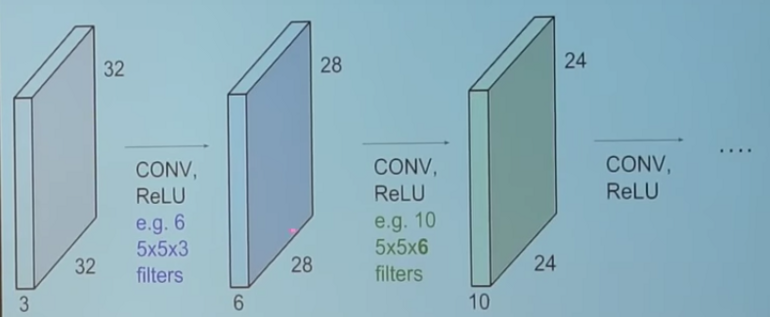 Art 02: CNN. CNNs have wide applications in image… | by SG | Data Cave ...