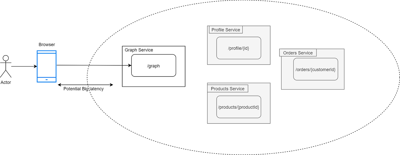 Graphql Microservices — C Graphql Api In A Microservices By Raphael Yoshiga Itnext