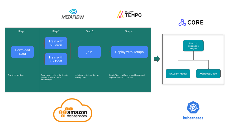 Simple Production ML with Metaflow and Seldon | by Clive Cox | Medium