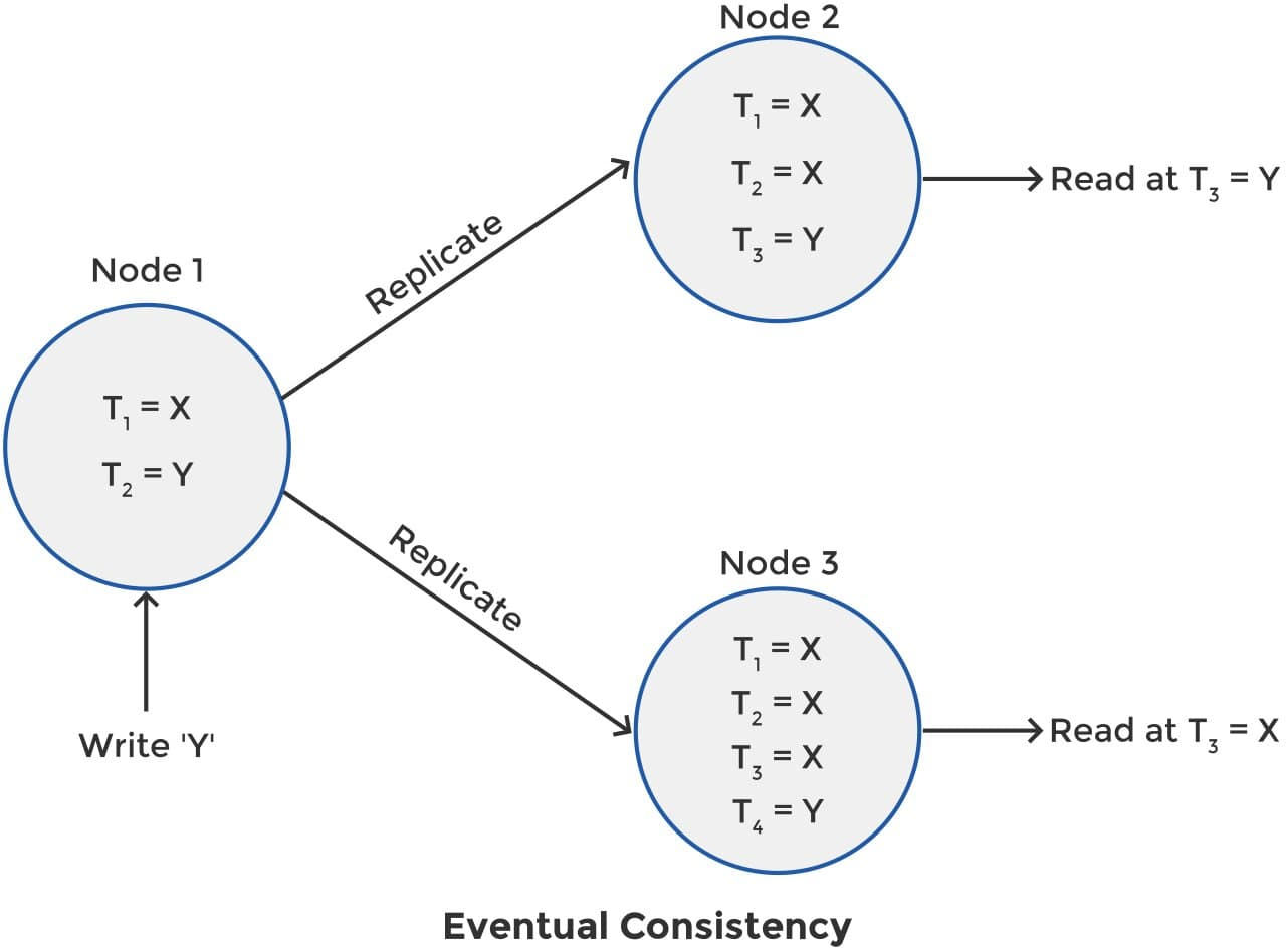 Strongly Consistent vs Eventually Cosistent for System Design Interview | Tech Wrench