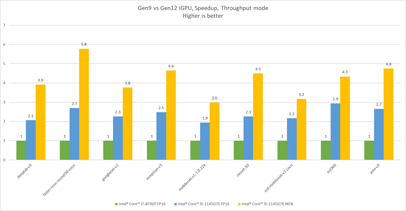 Accelerate Deep Learning Performance with Intel® Xe Graphics and the Intel® Distribution of ...