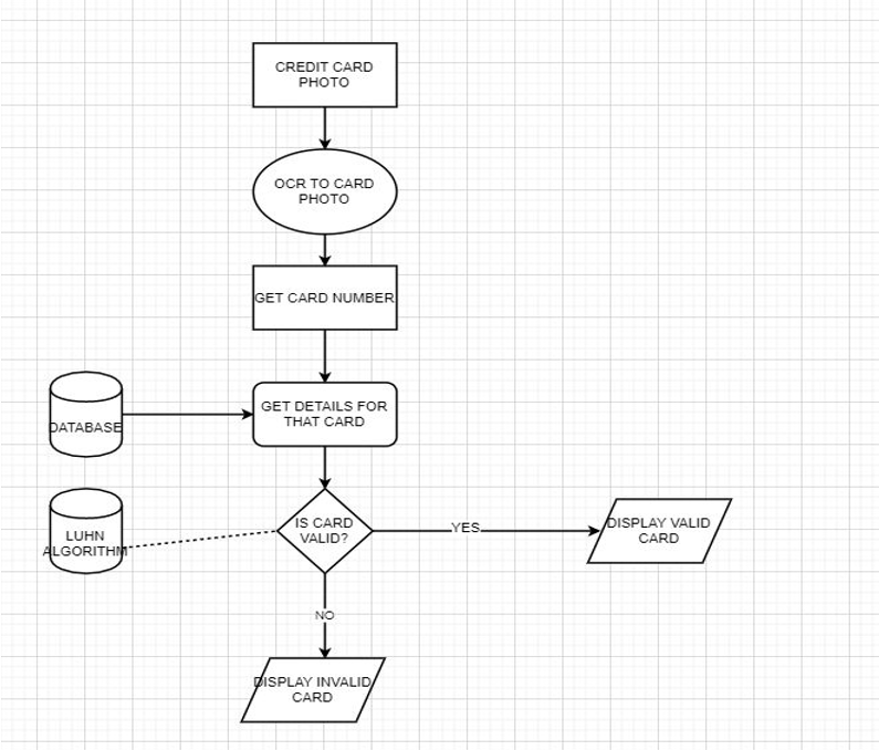Credit Card Fraud Detection using OCR & Autoencoders in Keras. | by vishwanathan yogesh ...