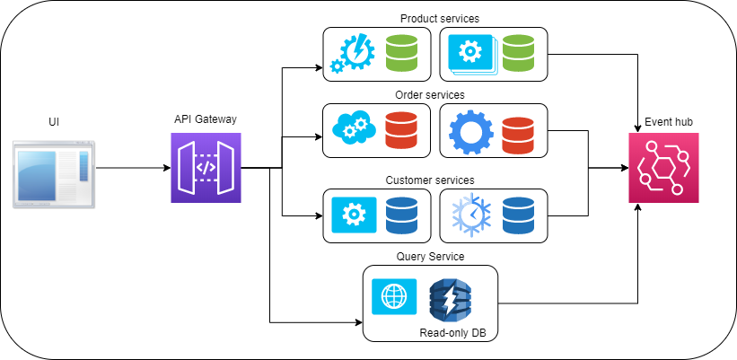 Monolith to Microservices — A journey | by Sameeksha Chepe | CoreView ...