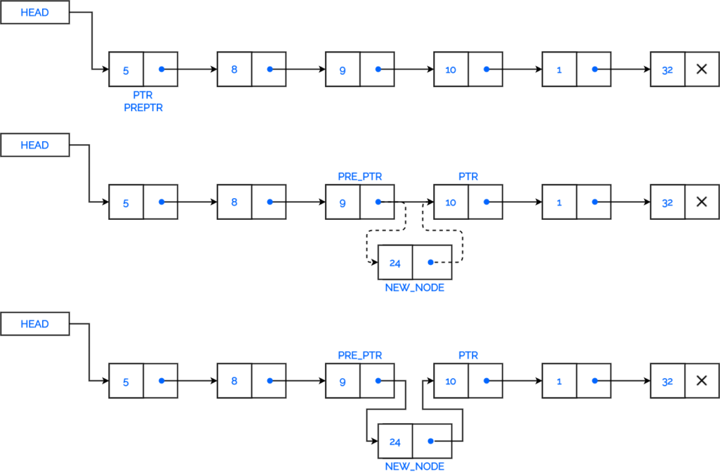 The Linked List Data Structure | by Rajini | Medium