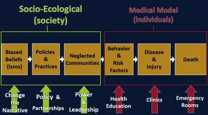 Storms, Social Determinants and the Socio-Ecological Model of ...