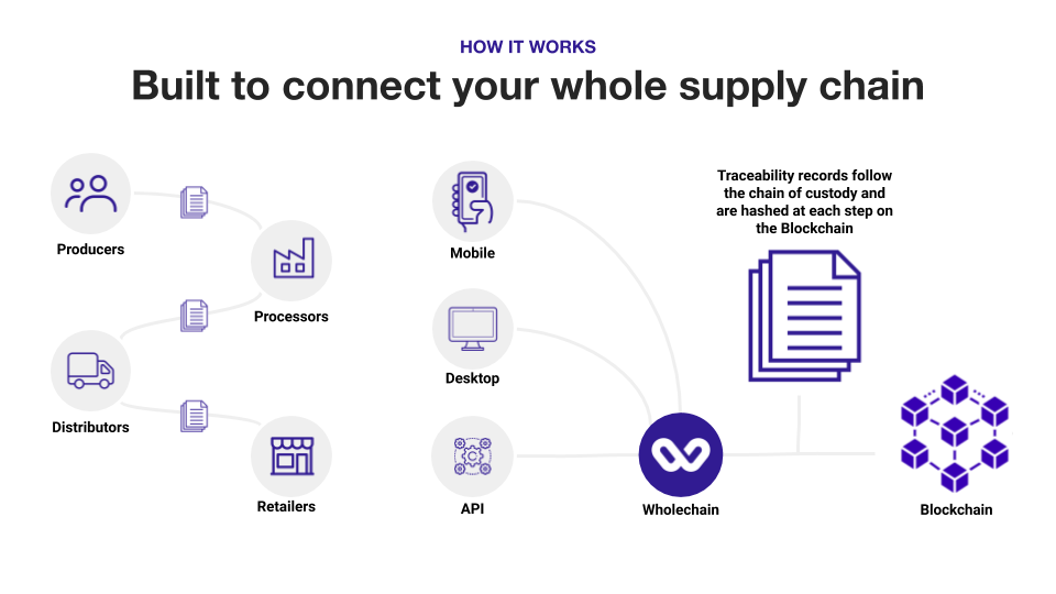 Known Origins — What Traceability is and Why it Matters for Your Plate ...