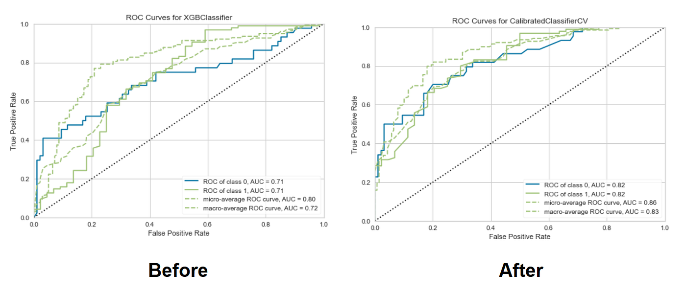 Looking Beyond Accuracy — A Holistic Evaluation Guide for Binary ...