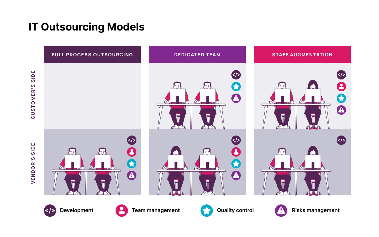 What Is IT Outsourcing in 2022, Full Guide: Types&Models, Definition, Benefits, And Reasons To ...