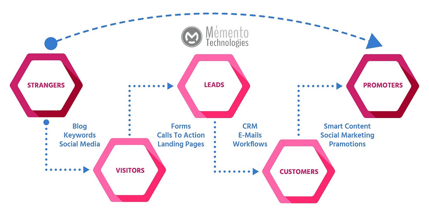 What is Lead ? Improve Your Business with Lead Generation | by ...