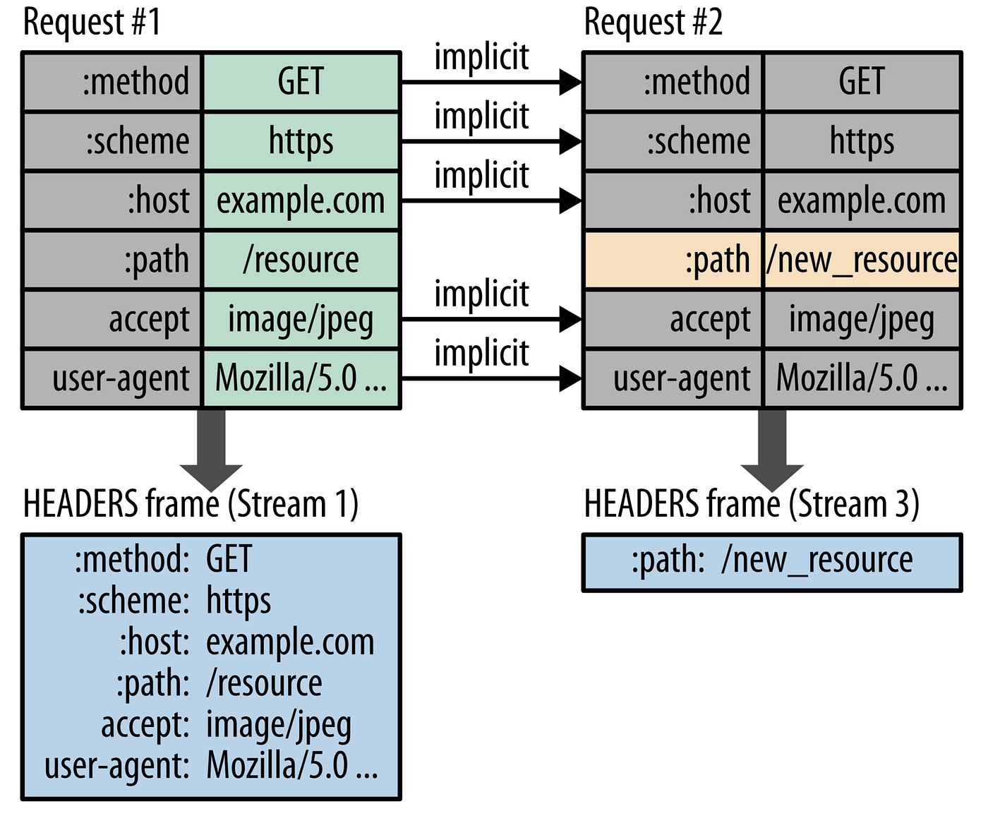 Introduction to HTTP 2. A Brief History Of HTTP | by Mohammad Shaved ...