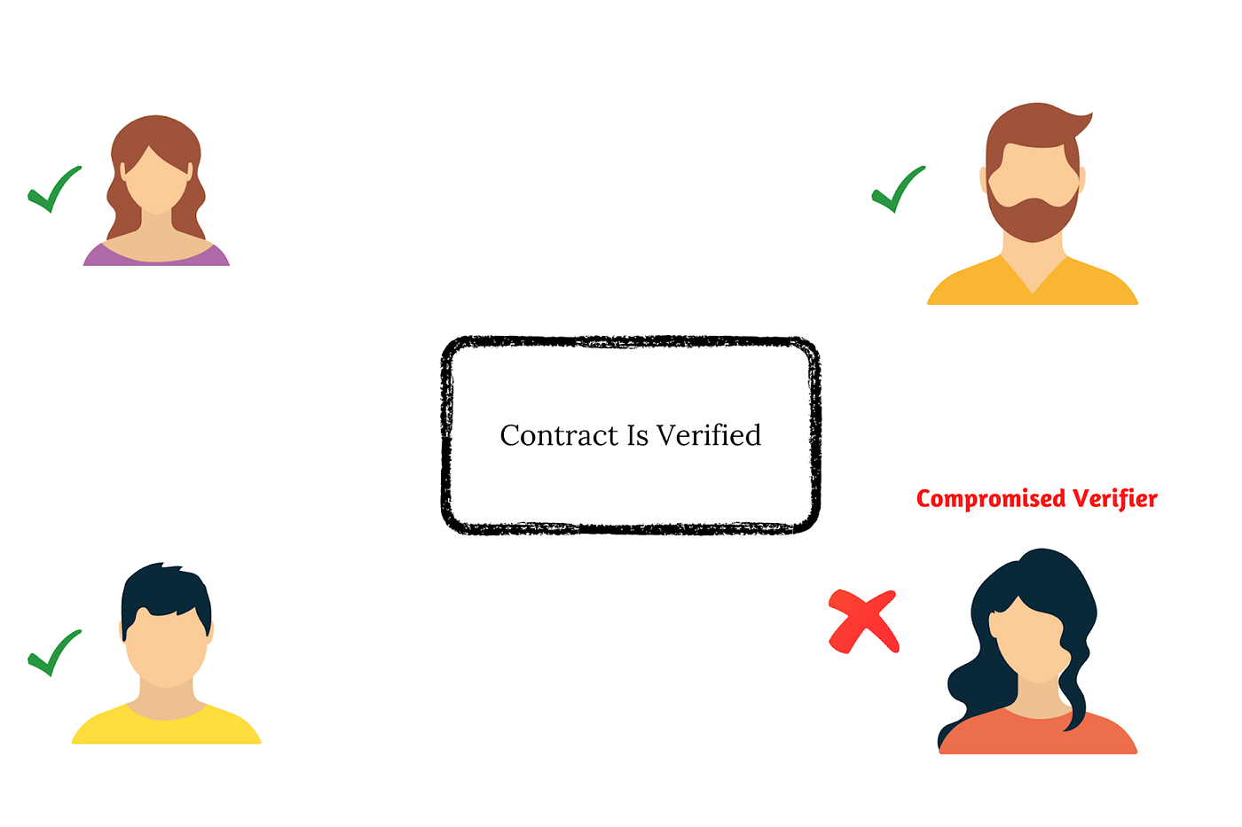 Understanding Blockchain and Smart Contracts | by Ravi Tandon | Level Up Coding