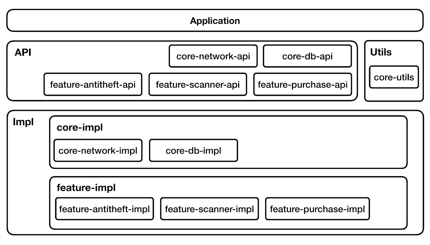 Modularization in Android: architecture point of view. From A to Z ...