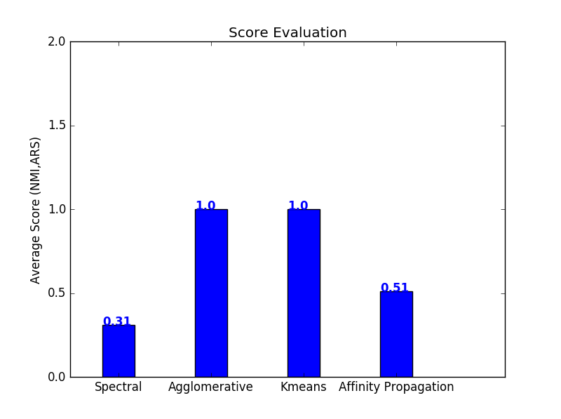 K-Means & Other Clustering Algorithms: A Quick Intro with Python | by LearnDataSci ...