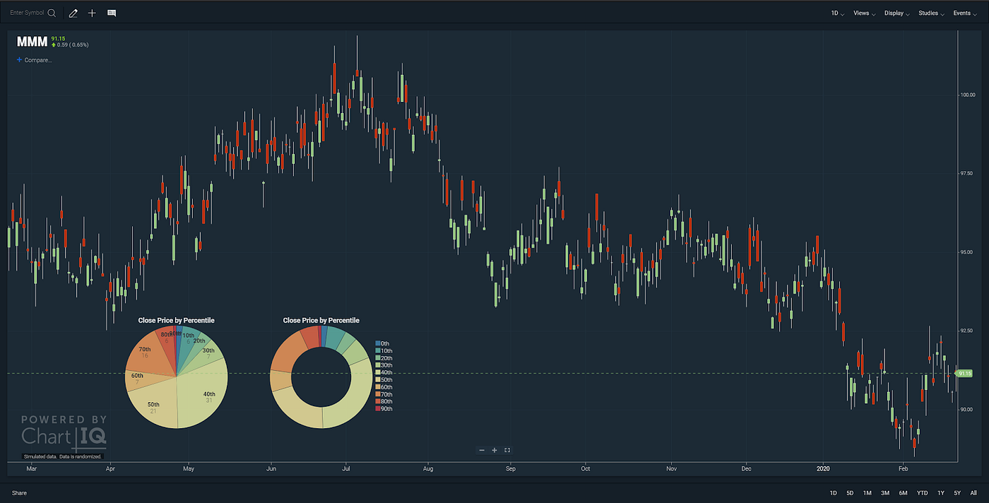 Go Beyond Time-Series Charts with D3.js | by ChartIQ | Medium