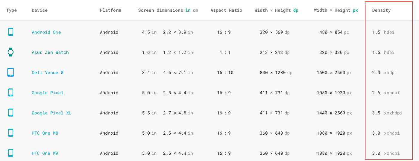 Designing for multiple screen densities on Android | by Nadia Idris | Prototypr