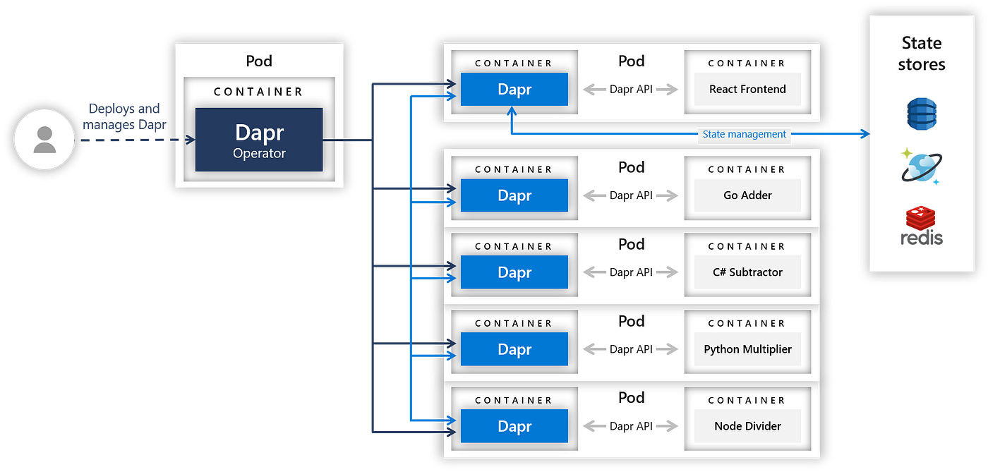Kubernetes Dapr on OKE-Distributed Application Runtime on OCI ...