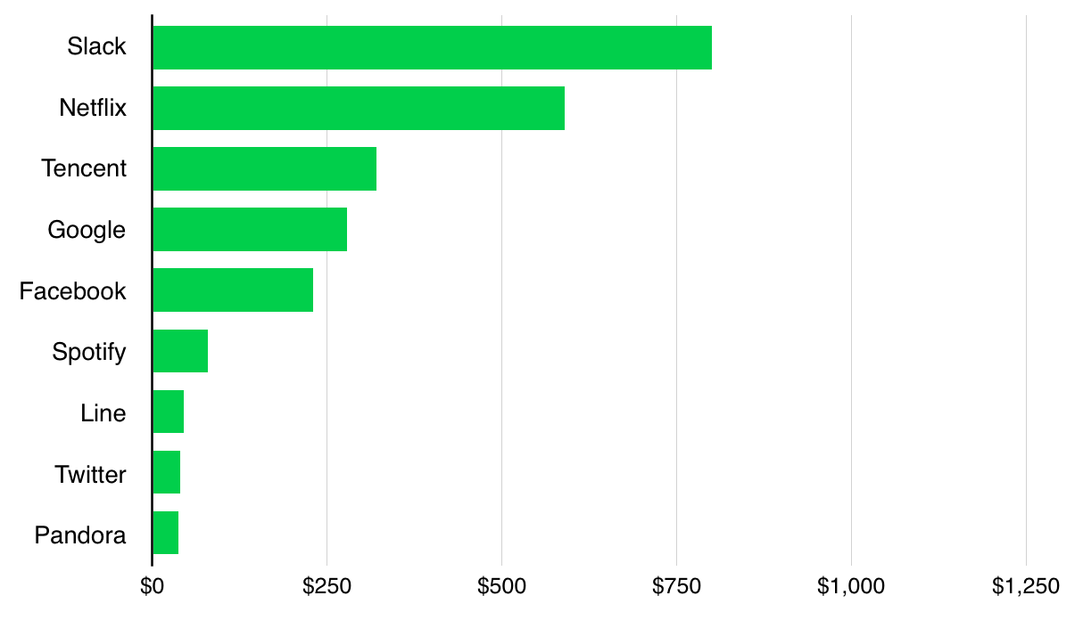 Slacking Growth. The best companies of all times have… | by Luben ...