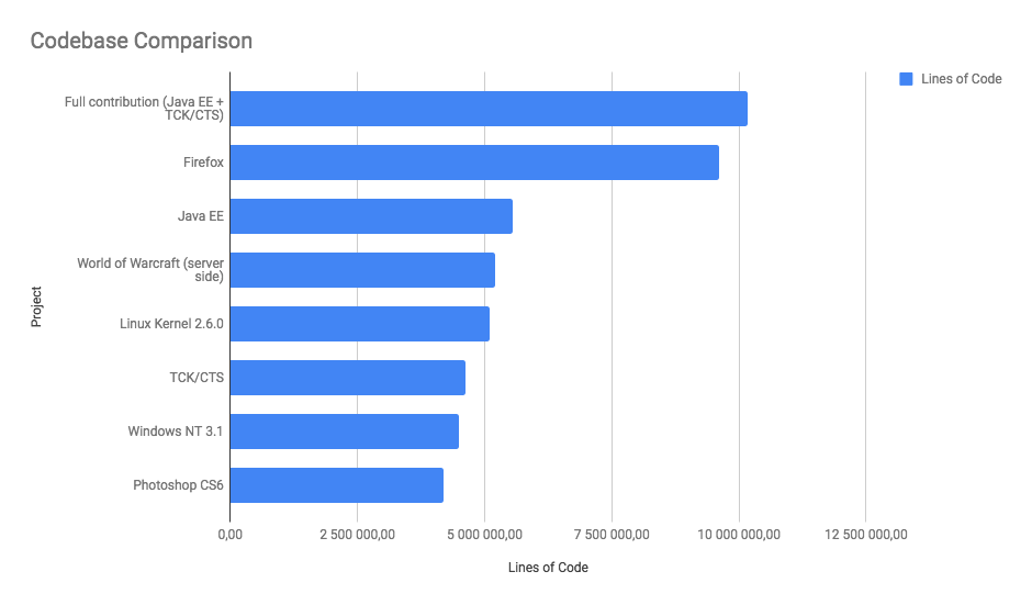 First year of Eclipse EE4J. The idea of transferring Java EE… | by ...