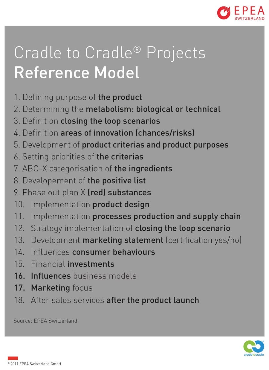 Cradle-to-Cradle principles change how products are designed | by ...