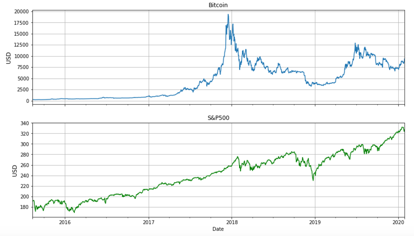 Basics and limitations of the Sharpe ratio | The Startup