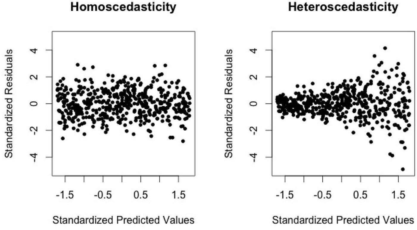 Heteroscedasticity Analysis in Time Series Data | by Dekha | Python in Plain English