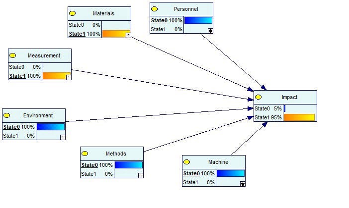 How to create AI Hybrid models in python using CausalNex? (A guide for Bayesian Networks) | by ...