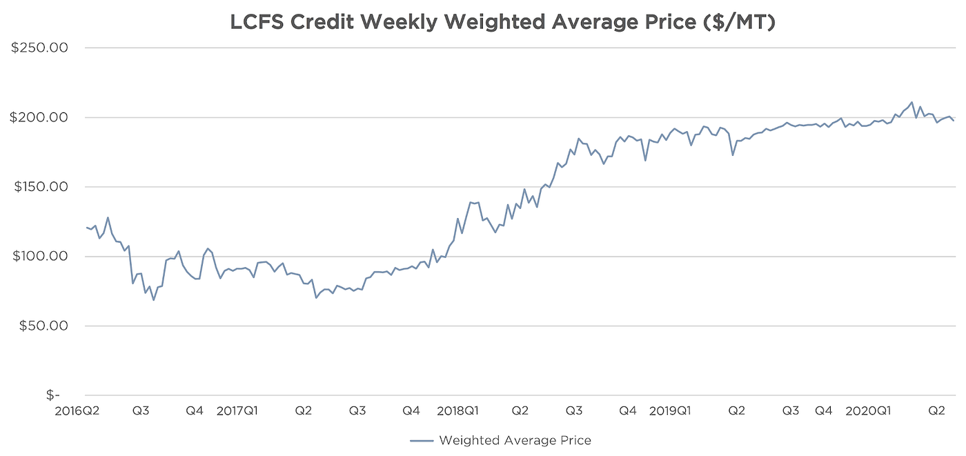 How Fleets Can Harness California’s Low Carbon Fuel Standard Credits ...