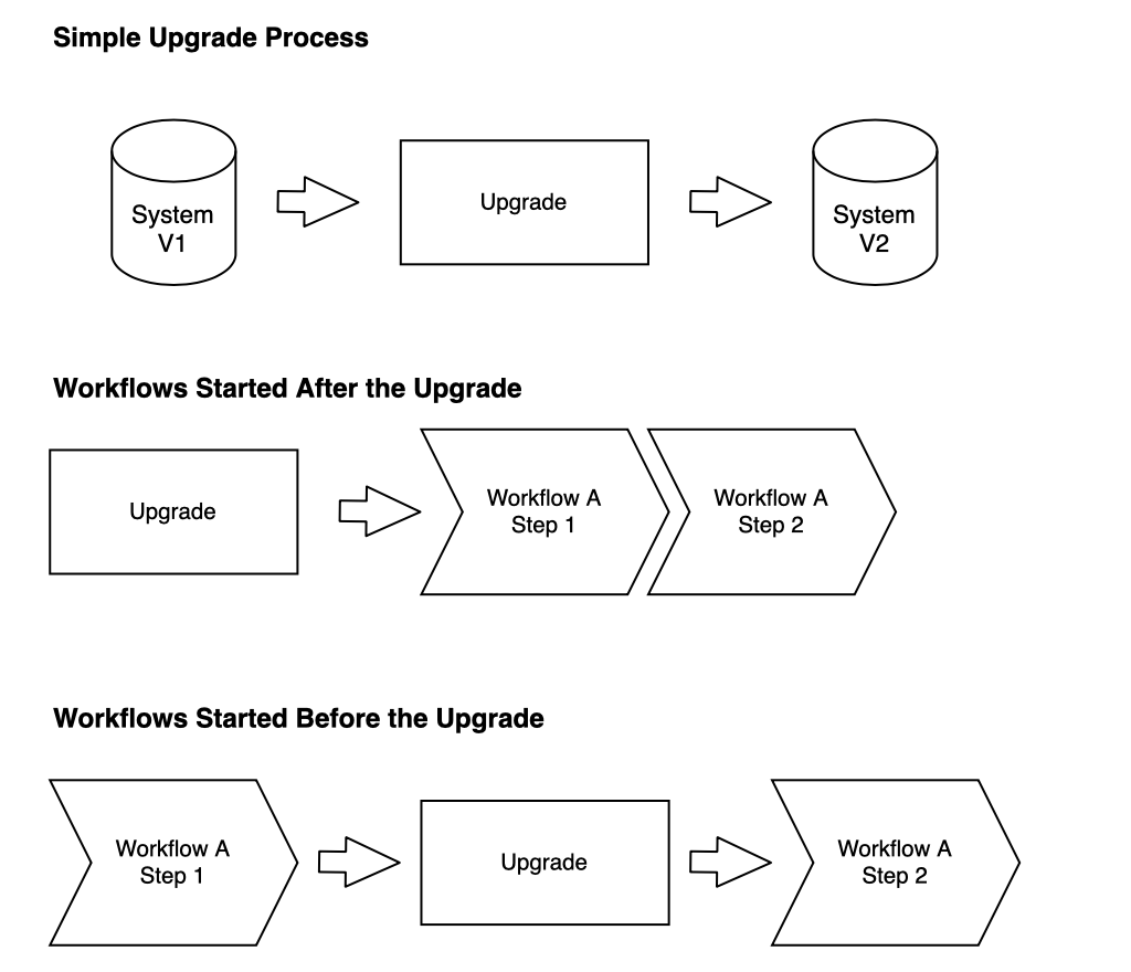Automated Upgrade Testing: A Process to Test and Validate Software ...