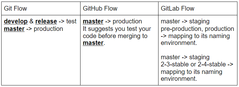 Enhanced Working Flow From Git Flow, GitHub Flow, and GitLab Flow. | by Angel@Software Engineer ...