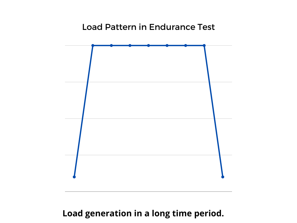 Types of Software Performance Testing | by Kiarash Azarnia | Medium