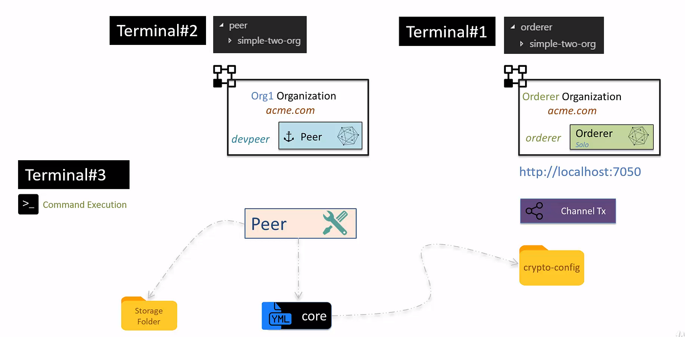 Hyperledger Fabric - Peer 介紹 | Medium