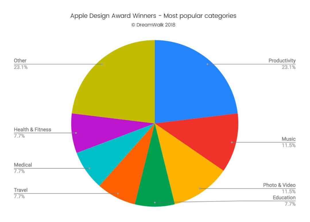 How to design an Apple Design Award-winning app | by Joseph Russell ...