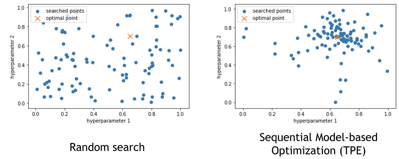 Using Optuna to Optimize Gluon Hyperparameters | by Crissman Loomis ...