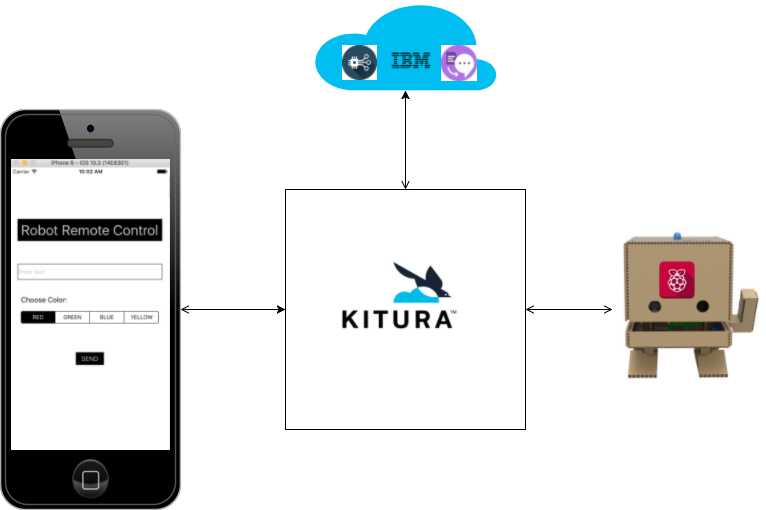 Full Stack Programming in Swift Using Kitura | by Sanjeev Ghimire | Medium