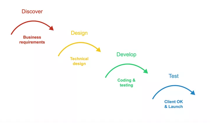 How to Find Agile Web Development Services? | by JSdevs | Medium
