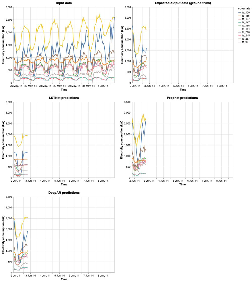 Different types of Python Data Visualization ideas from Kaggle | by ...