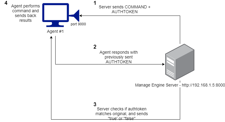 Integer Overflow to RCE — ManageEngine Asset Explorer Agent (CVE-2021–20082) | by David Wells ...