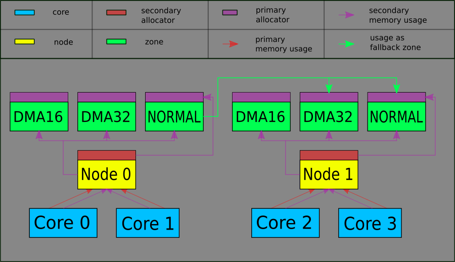 Memory Manager — Part 1. The primary memory manager | by Raphael ...