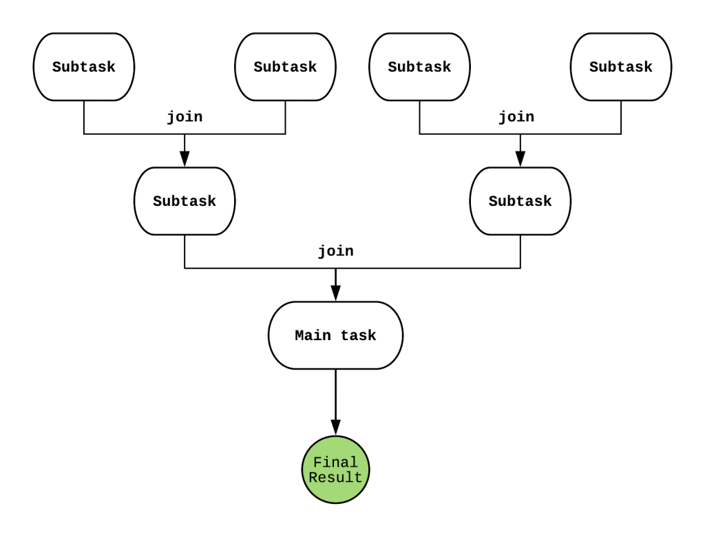 The Unfairly Unknown ForkJoinPool | by The Bored Dev | The Startup | Medium